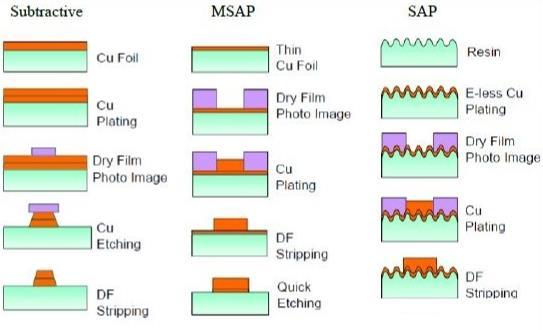mSAP (Modified Semi-Additive Process): The Core Technology for High ...