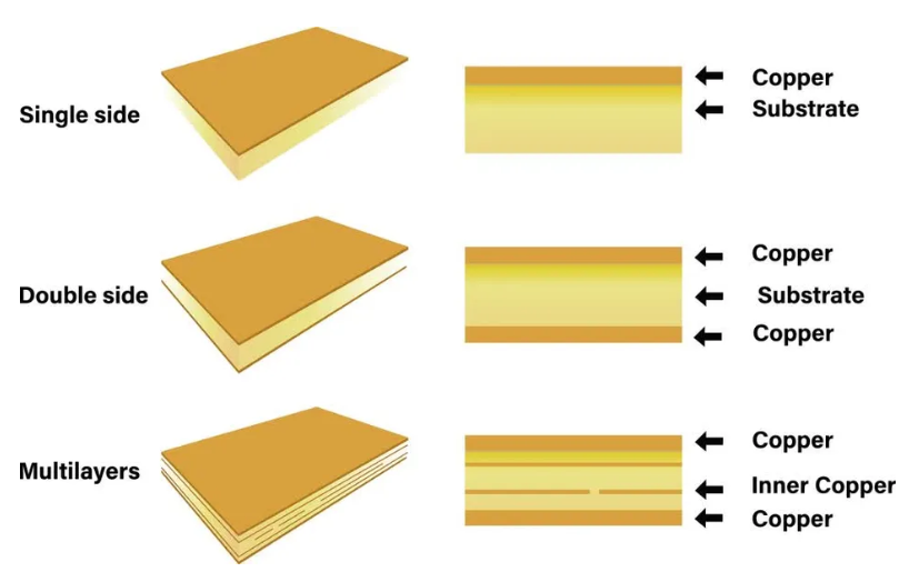 Single-Sided vs. Double-Sided vs. Multilayer PCBs: Choosing the Right ...
