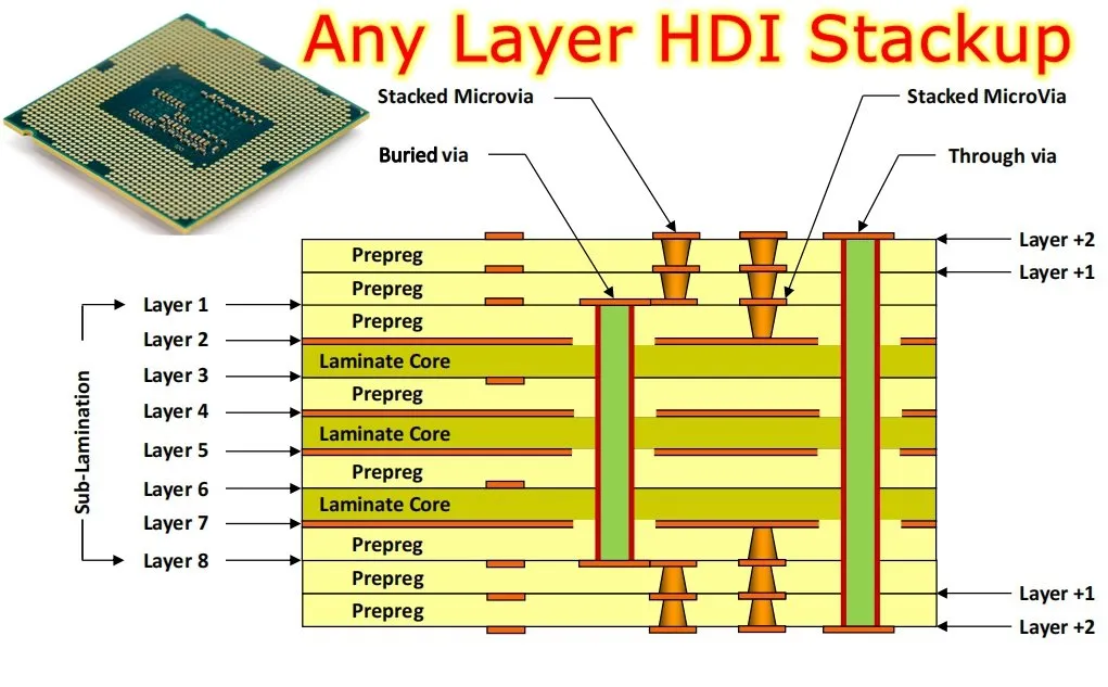 HDI Any-Layer PCBs: Design Principles, Manufacturing Processes, and ...