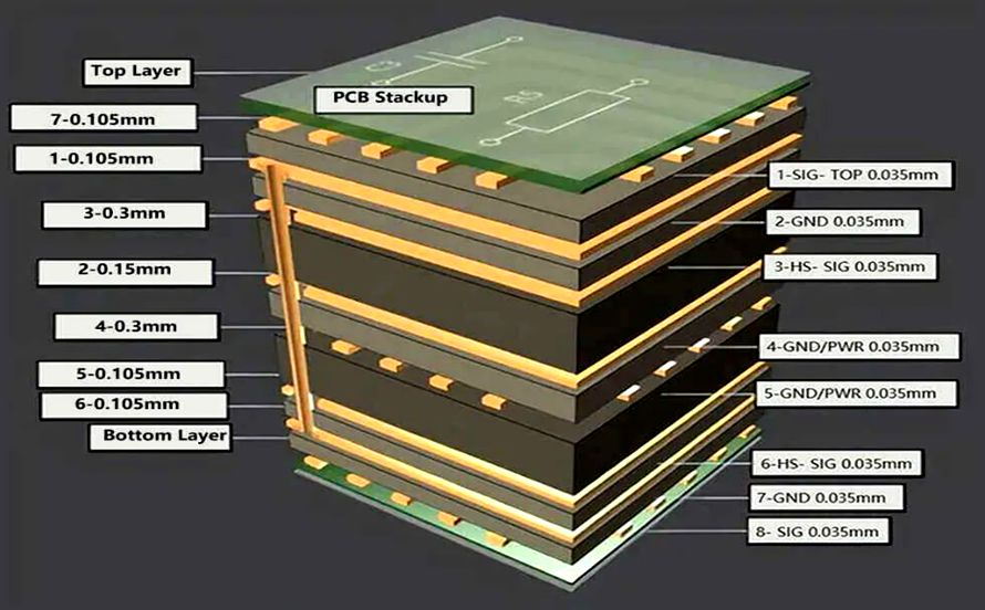 Essential Knowledge for Multi-Layer PCB Layout: A Comprehensive Guide